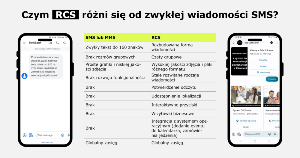 RCS a SMS: jakie są różnice między tymi technologiami i kiedy warto je zastosować? - Tide Software